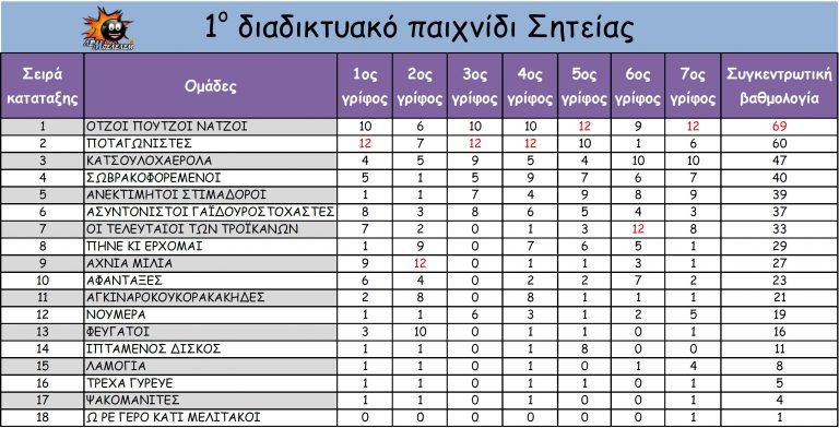 Κανόνες - Βαθμολογία
